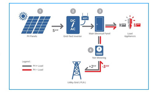 Sistem-PLTS-Grid-Tie » Inovasi Dunia Konstruksi dan Bangunan Terkini