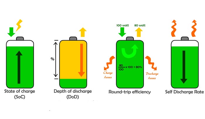 DOD-dan-SOC-baterai » Inovasi Dunia Konstruksi dan Bangunan Terkini